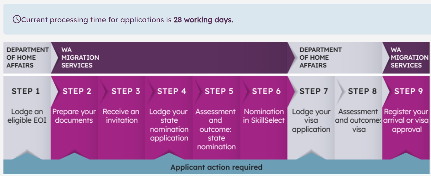 Overview of the 2024-25 WA State Nominated Migration Program Streams ...